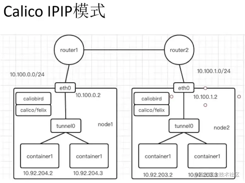 K8S多Master节点二进制部署、Calico、Dashboard部署本篇主要基于上篇如何部署单master节点的二进 - 掘金