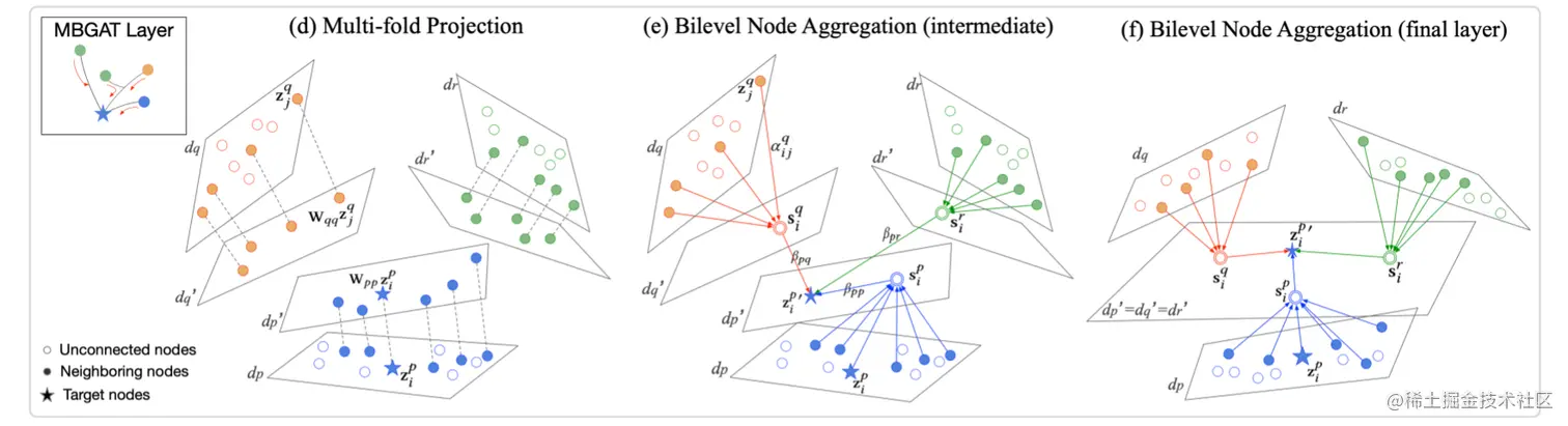【论文笔记】HGMF: Heterogeneous Graph-based Fusion for Multimodal Data with Incomplete - 掘金