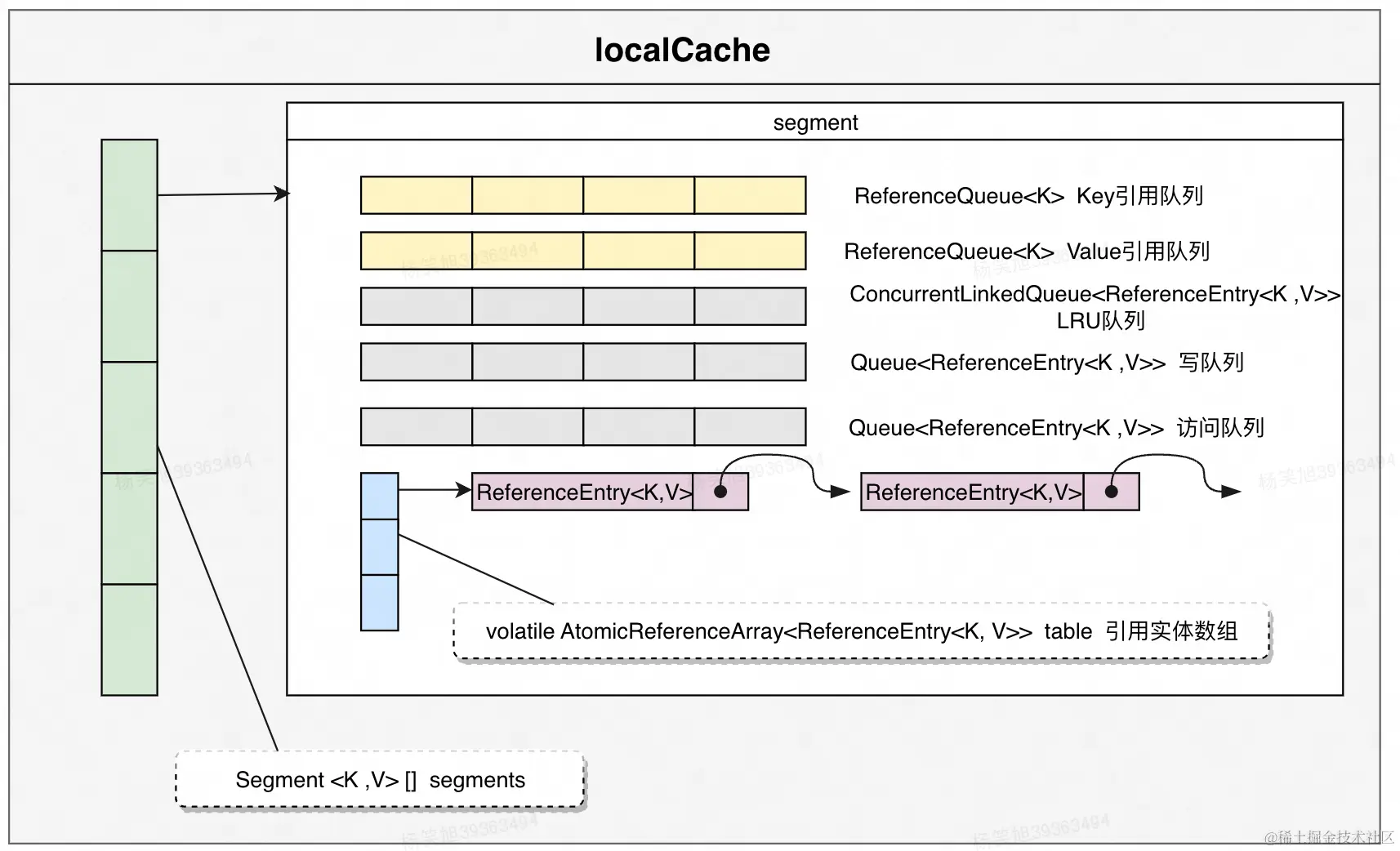 一篇搞定Guava Cache做本地缓存1、 Guava Cache简介 Guava cache是一个支持高并发的线程安 - 掘金