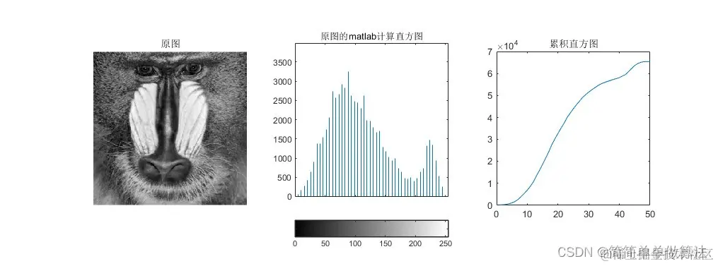 基于fpga的图像累积直方图verilog实现包含tb测试文件和matlab辅助验证1算法运行效果图预览 2 掘金 5242
