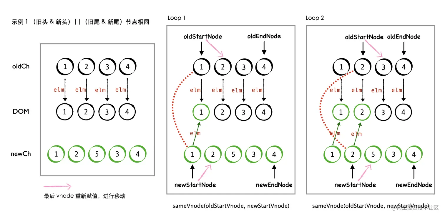 Vue 原理之图解 Diff 流程本文衔接上篇 Vue 原理之从新建实例到 Diff ，对 Vue Diff 算法进行深 掘金