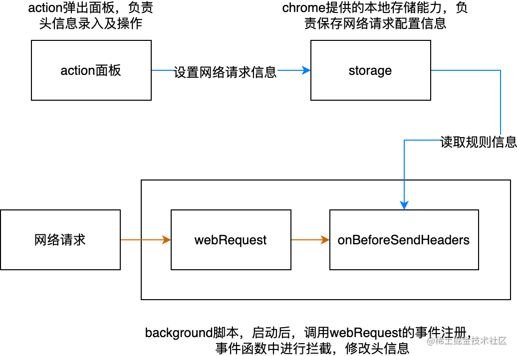 终于实现了Chrome MV3 的网络请求更改 - 掘金