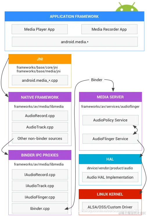 Android_AudioService启动分析基于Android P版本分析 一、Service功能描述 Audio系 - 掘金
