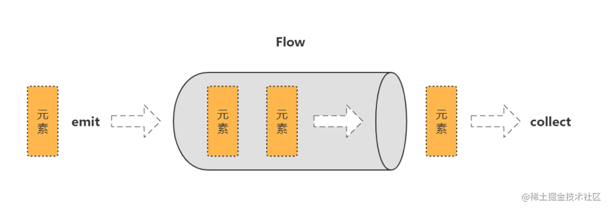 Android—Kotlin-Flow异步流超详细讲解 - 掘金