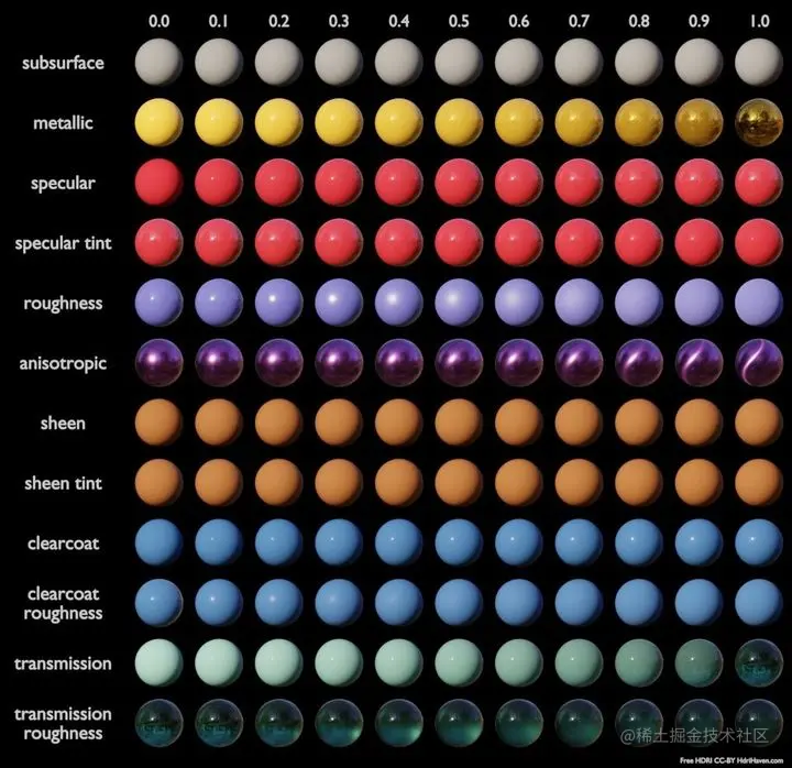 PBR BXDF 效果解析BxDF(反射方程里的fr参数) BxDF BRDF BTDF BSDF BSDF = BRD - 掘金