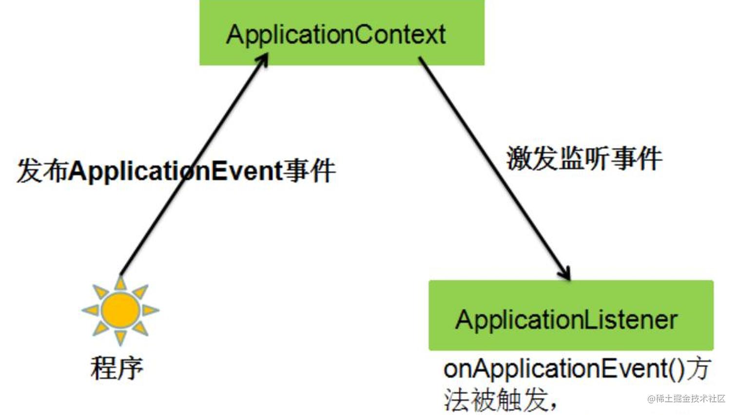 Springboot事件机制整合EventBus应用(事件驱动模型) - 掘金