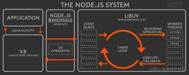 深入理解Node.js事件驱动模型首先对Node.js做个简单介绍，Node.js是一个基于事件驱动、非阻塞式的I/O模 - 掘金
