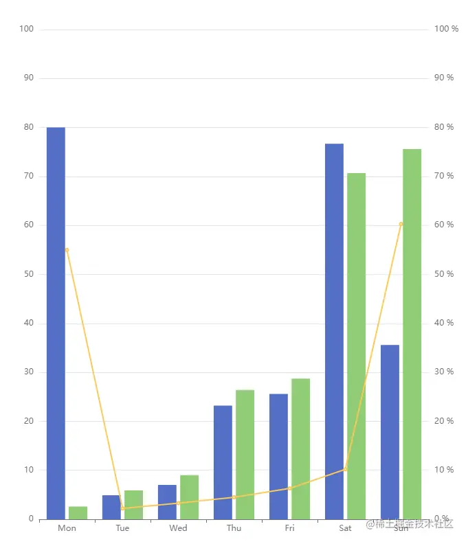 Echarts 折线图和柱状图数据超出滚动，自动滚动，多y轴对齐4月日新计划更文活动 第30天 前言 通过 Echart 掘金 