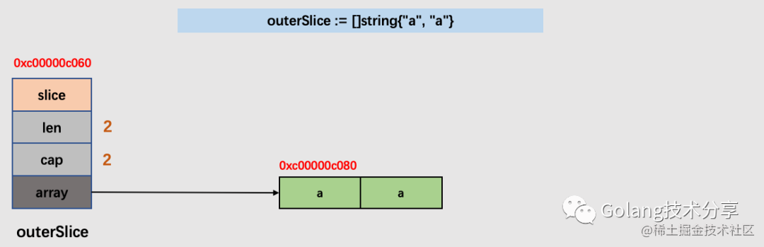 What's the difference between slice passing and pointer passing ... What's the difference between slice passing and pointer passing ...