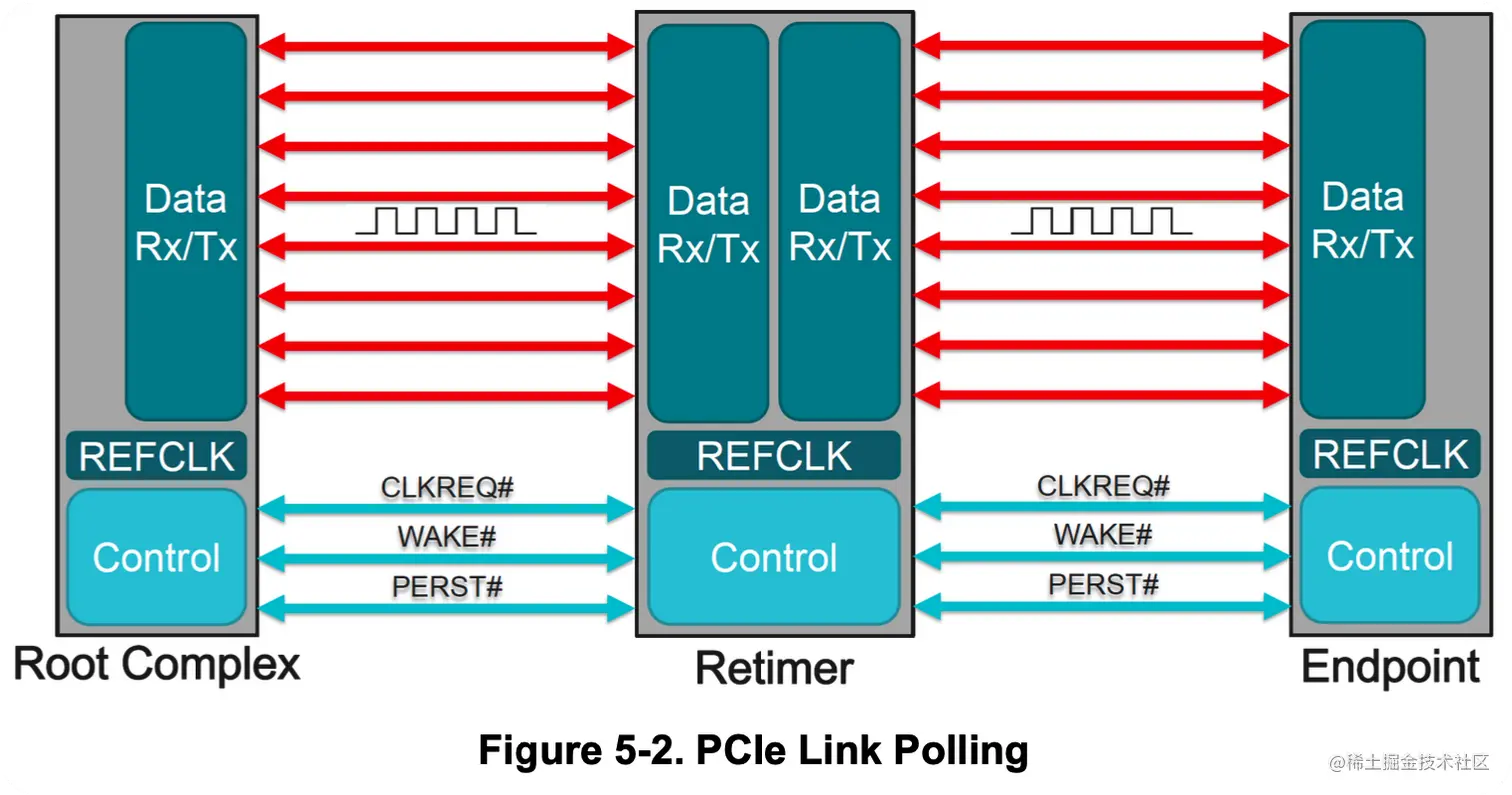 PCIe Link TrainingPCIe链路训练是一种为了确保两个或更多PCIe设备能够有效、准确地通信的过程。这个 - 掘金