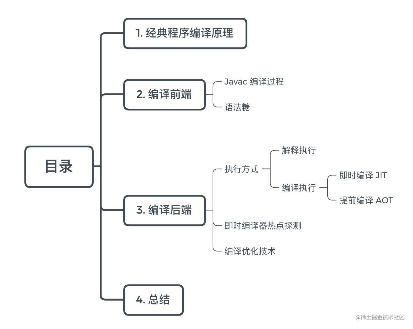 "Java route" | compilation process (compile front-end & compile the ...