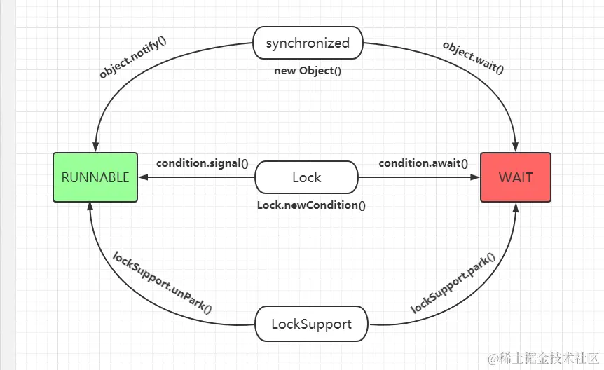 精通Java并发 - AQS1. LockSupport 工具类 LockSupport工具类的主要作用是挂起和唤醒线程 - 掘金