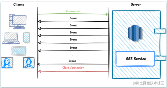 golang gin sse 服务端向客户端推消息 - 掘金