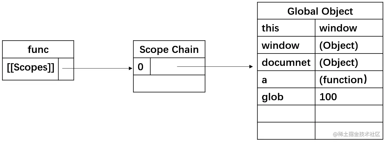 【底层原理】图解javascript作用域链在学习javascript时大家一定都知道，外部空间不能访问内部变量，那实现 掘金
