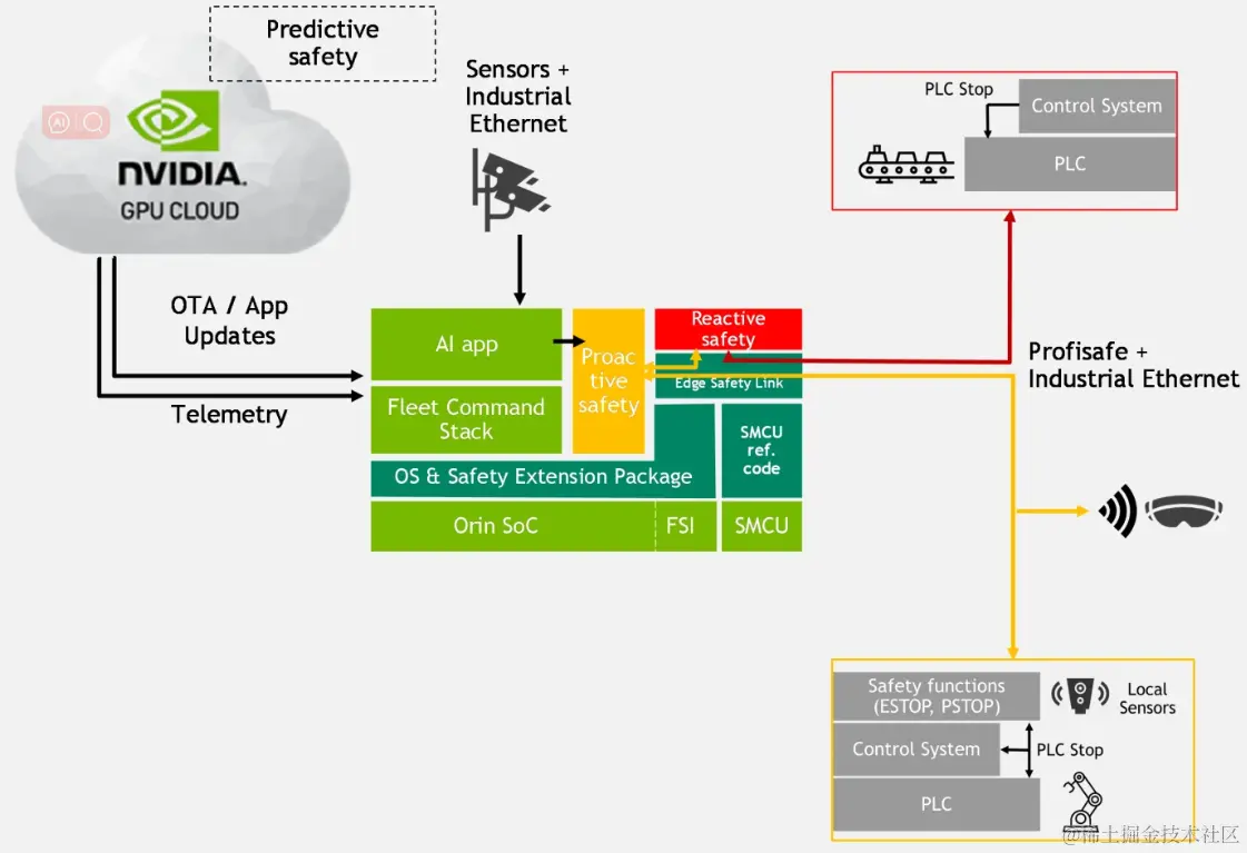 功能安全入门-英伟达Orin功能安全岛(FSI)分析通过上一篇XXX的了解，功能安全其实在软件能做的有限，主要就是故障检 - 掘金