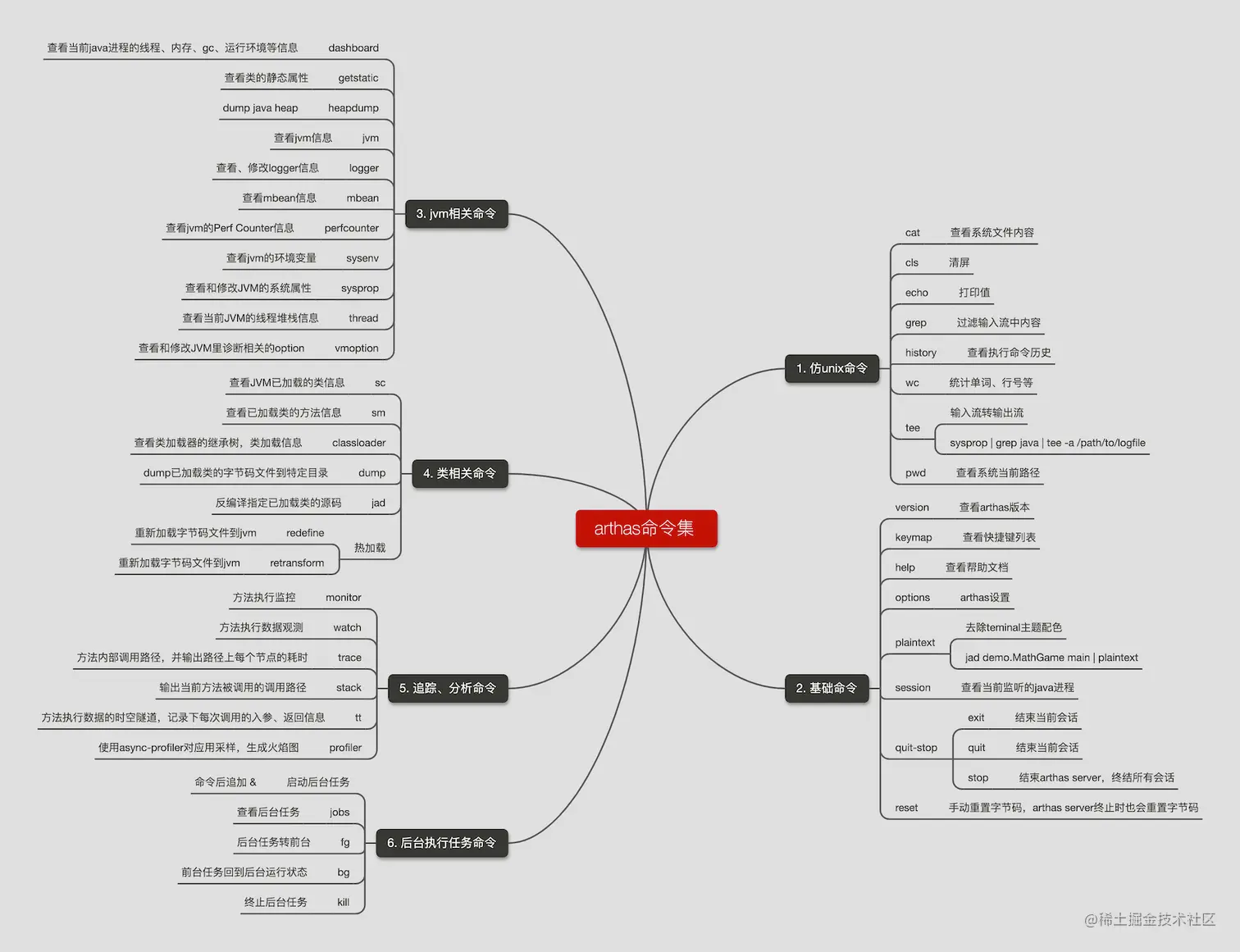 arthas诊断工具的使用（基础篇）1. arthas简介 arthas 是一款用于java程序诊断的跨平台开源工具，由 - 掘金