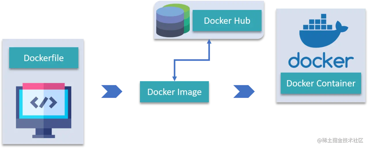Docker自测题（基础、容器、镜像等）基础部分 什么是 Docker ？ Go 语言开发，容器虚拟化技术，C/S 架构 - 掘金