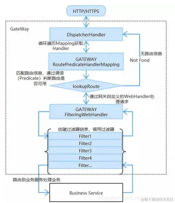 Springcloud源码之api网关gateway一、概念： 在微服务架构下，每个微服务都有不同的ip地址和端口，前端 掘金