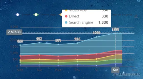 在unity中使用echarts首先根据链接打开echarts（https://echarts.apache.org/z - 掘金