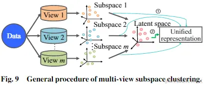 Multi-view Clustering: A Survey ｜ 论文阅读笔记Multi-view Clusterin - 掘金