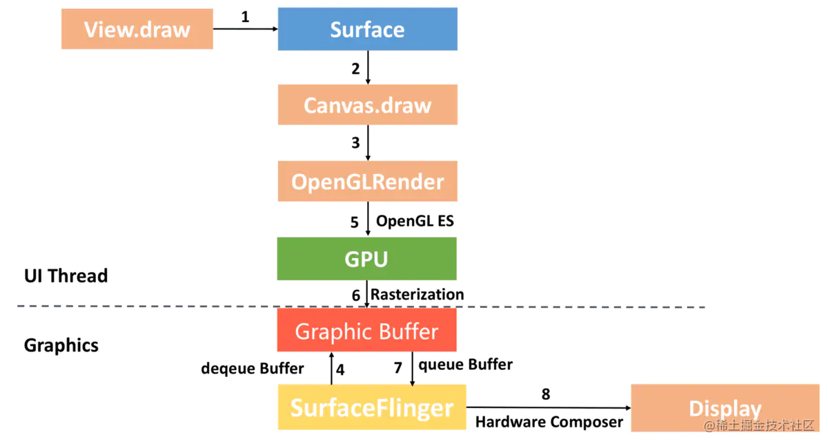 Android Rendering series -App full analysis of the entire rendering process - Moment For Technology