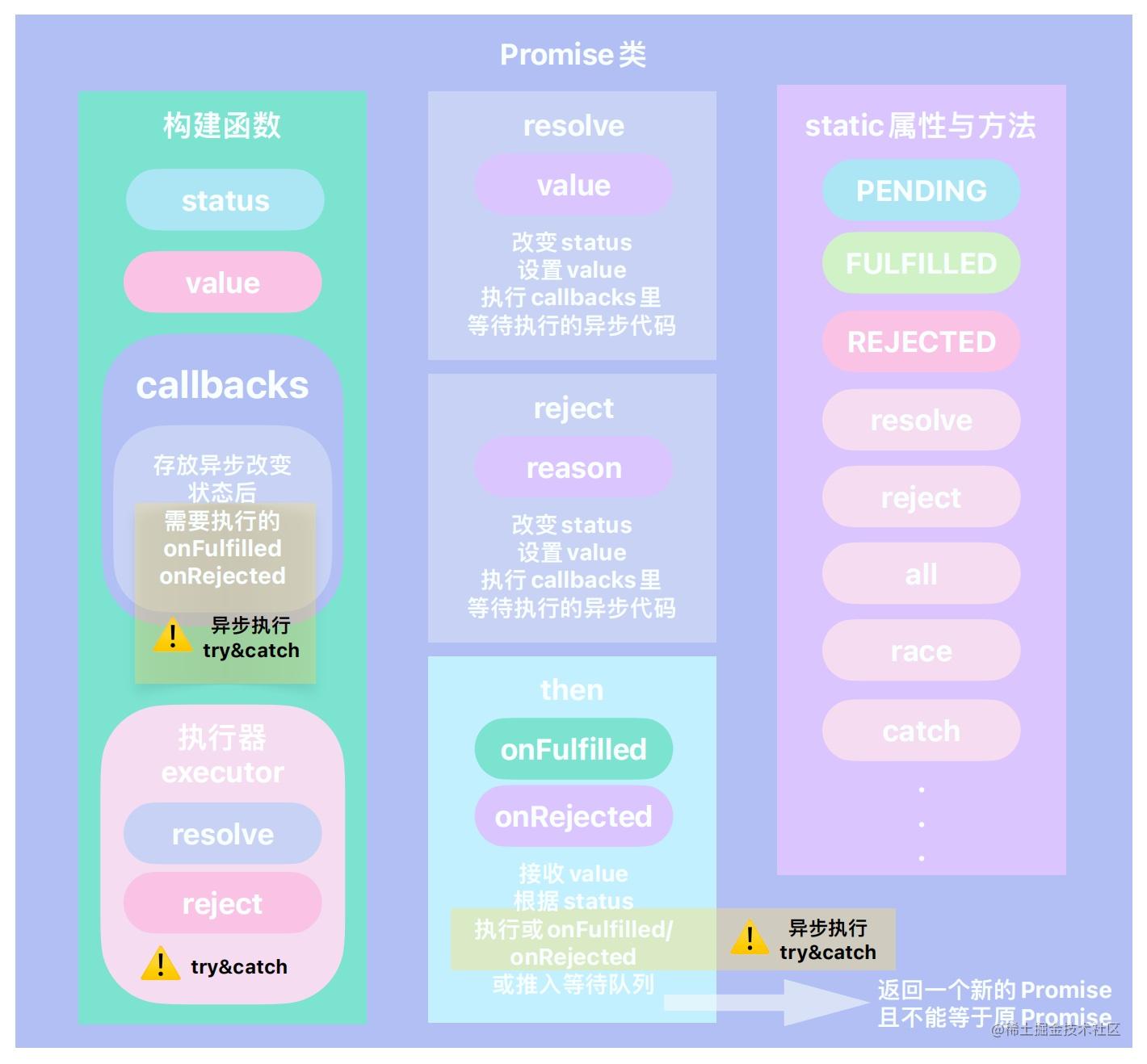 Promise一篇吃透，手把手实现手写Promise - 掘金