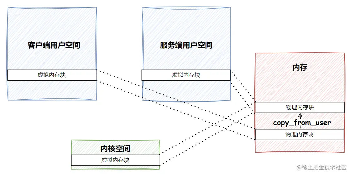 图解 Binder：内存管理 - 掘金