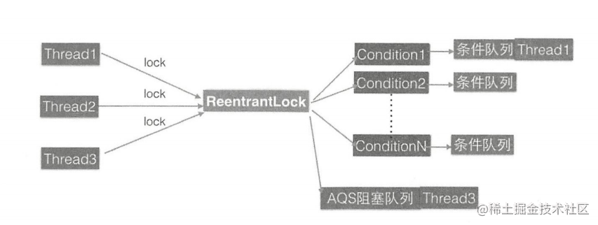 Java Concurrency Learning Notes: ReentrantLock - Moment For Technology