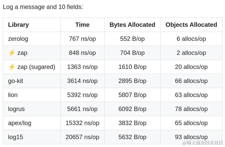 zerolog使用不完全手册本文简单介绍了zerolog的原理，以及kratos中引入zerolog的源码实现。zero - 掘金