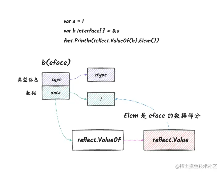 深入理解 go reflect - 反射基本原理常用的编程语言中都提供了反射的功能，通过反射我们可以在运行时获取变量的类 - 掘金