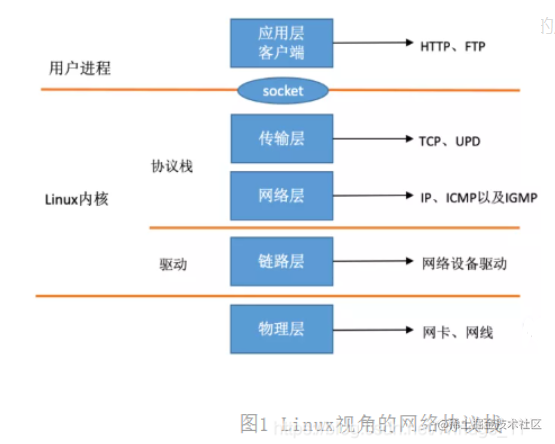 Linux network package receiving and receiving in-depth explanation ...