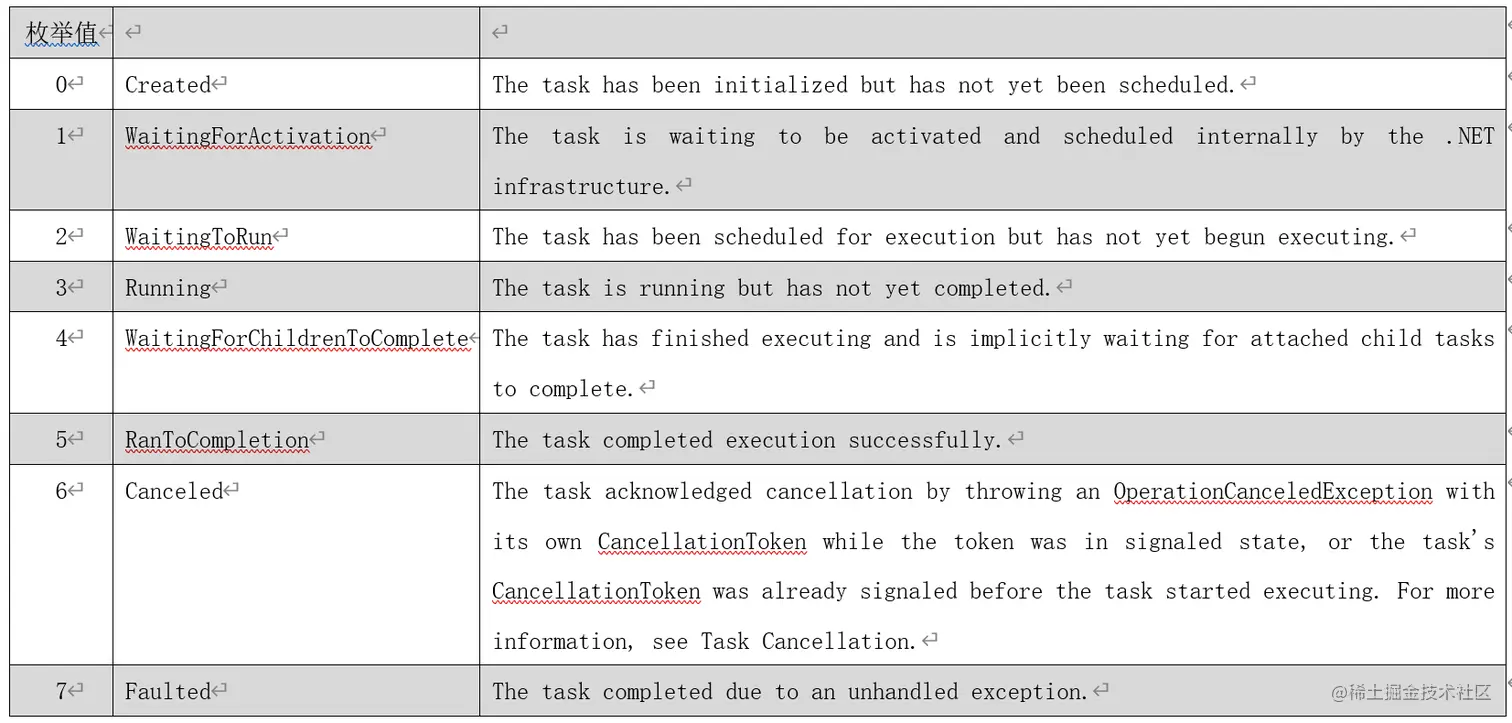 C# Task 的各种状态，及状态切换Task有一个 TaskStatus类型 的实例属性Status，指示当前Task - 掘金