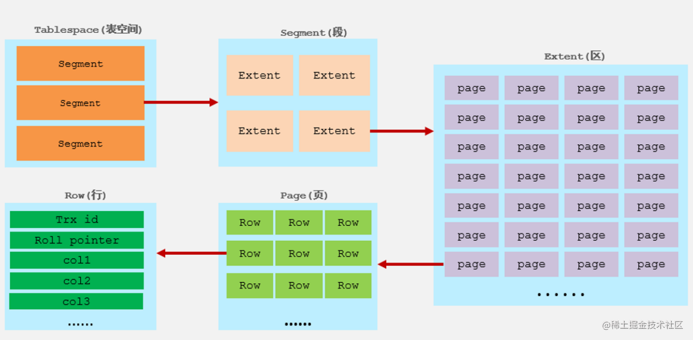 【MySQL进阶教程】InnoDB引擎 - 掘金