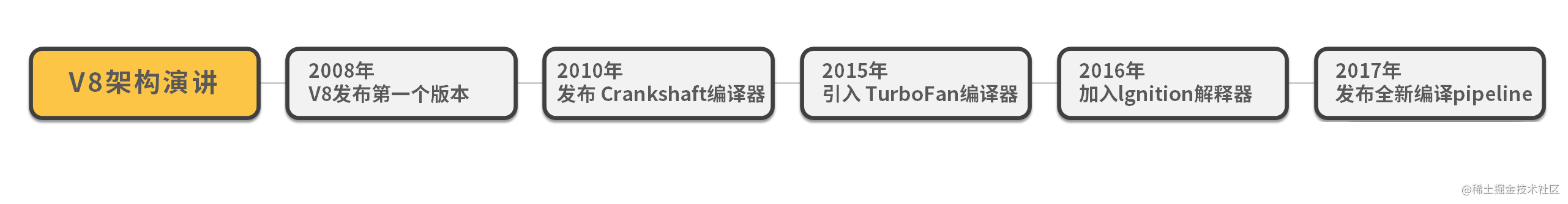 A brief introduction to the working principle of V8 script engine (ii. Evolution of the V8 ...