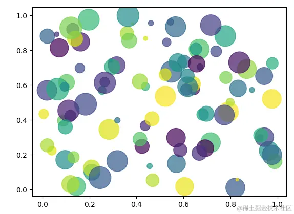 matplotlib第五天：学习如何画散点图大家好，今天我将分享如何使用matplotlib绘制散点图，了解`plt.s - 掘金