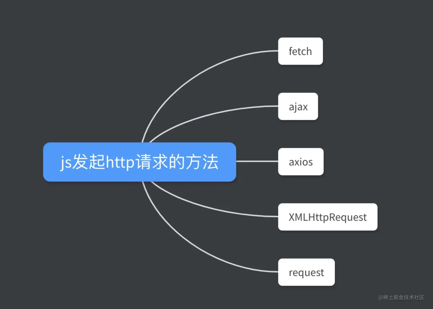 前端使用js发起http请求的几种方法本文介绍前端使用js发送http/https请求的几种方法。常用的方法有fetch - 掘金