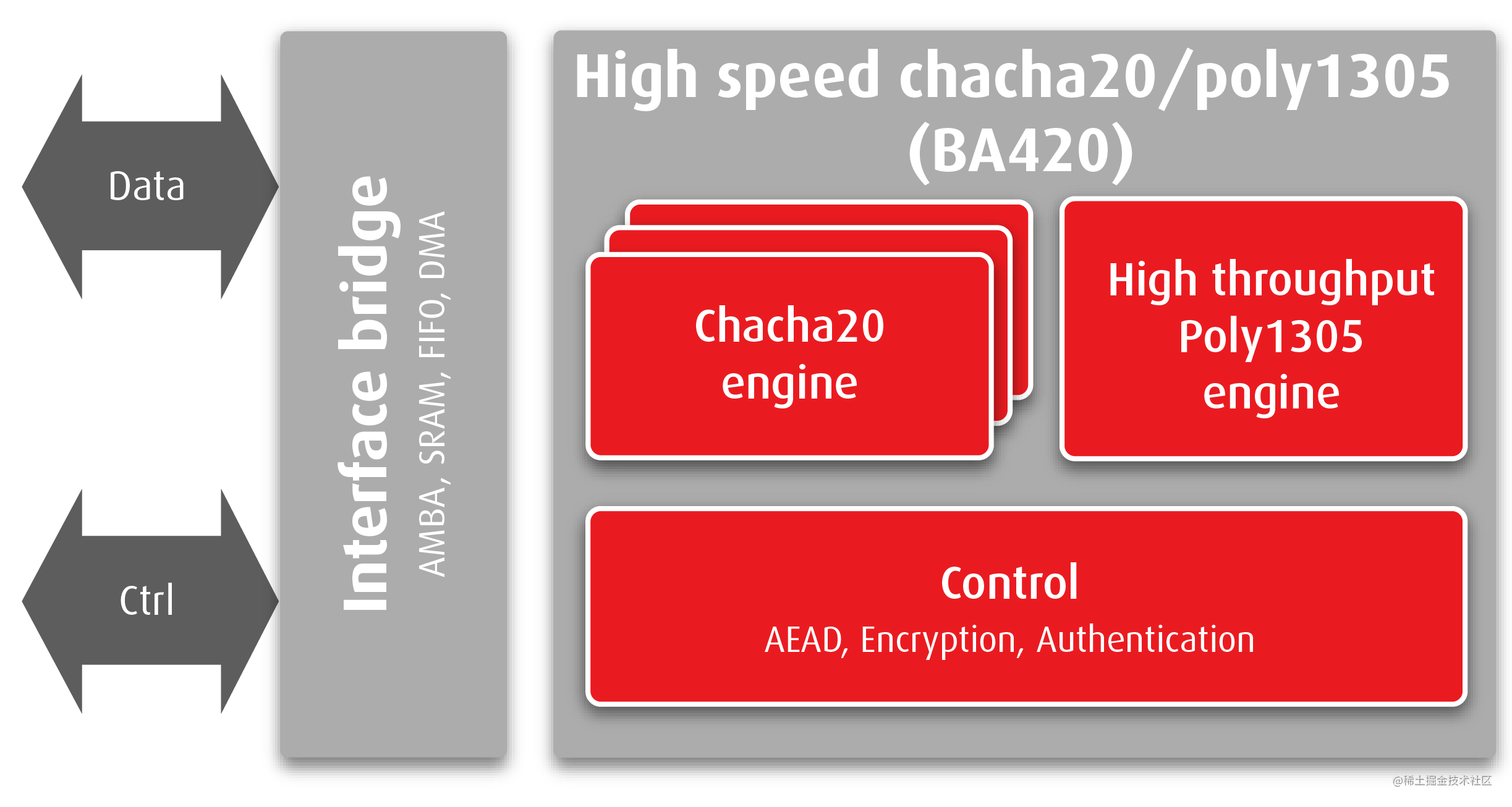 ChaCha20-Poly1305 算法