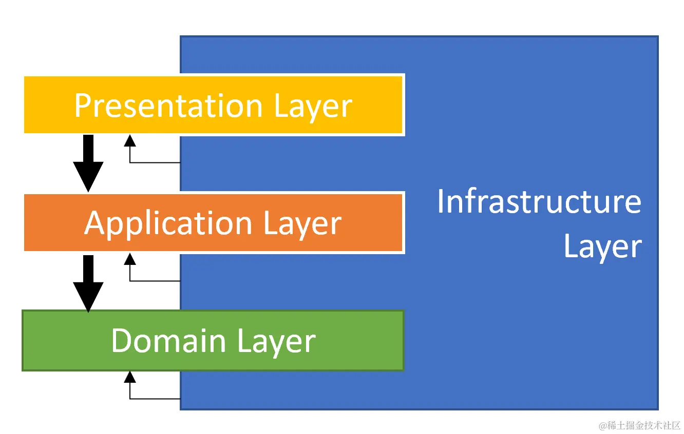 Go 的 DDD 工程化项目实践本文介绍了 Go 项目结构的分层方式，DDD（领域驱动设计）的基础理论，并提供了关于在 - 掘金