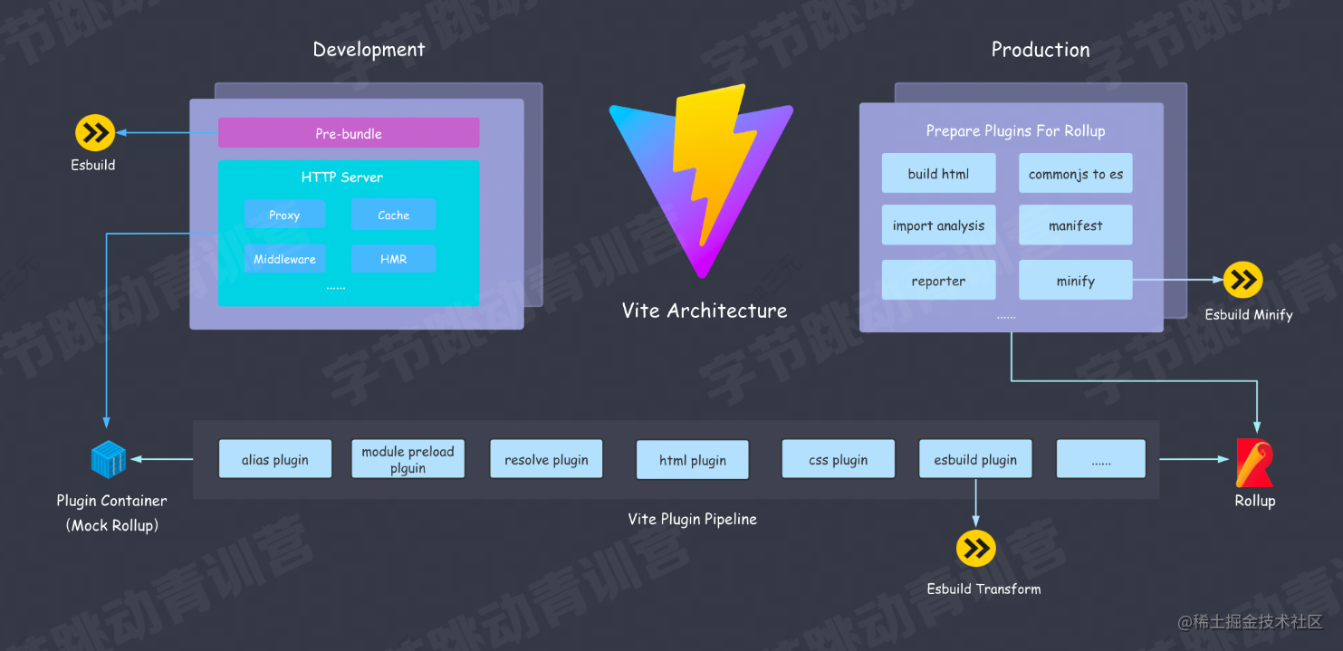 Vite 知识体系 ｜ 青训营笔记 - 掘金