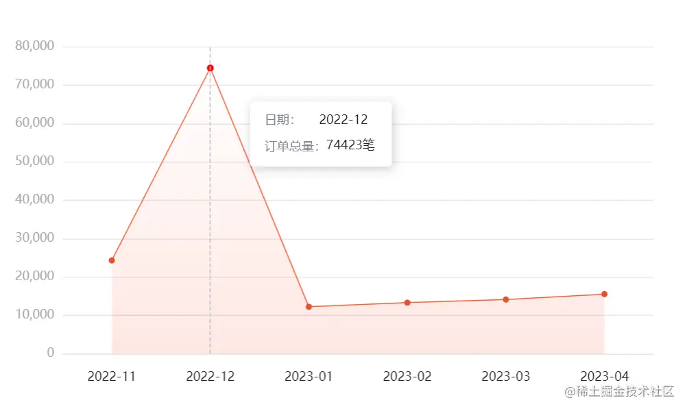 vue3 +echarts折线图绘制简单折线图配置 引入echarts 初始化及其调用 效果图： 稍微复杂折线图 封装成 - 掘金