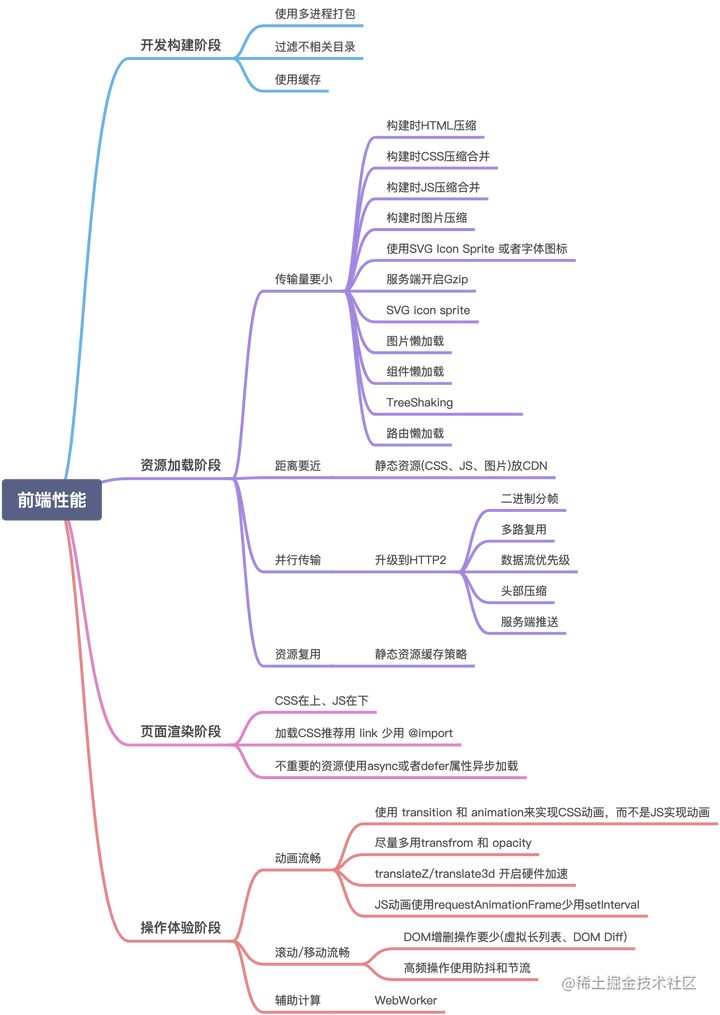 Learn about performance optimization from browser rendering - Moment For Technology