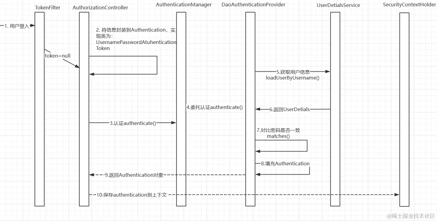 eladmin——认证流程一、前言 eladmin采用Spring Security + JWT作为安全框架。因此我们先 - 掘金