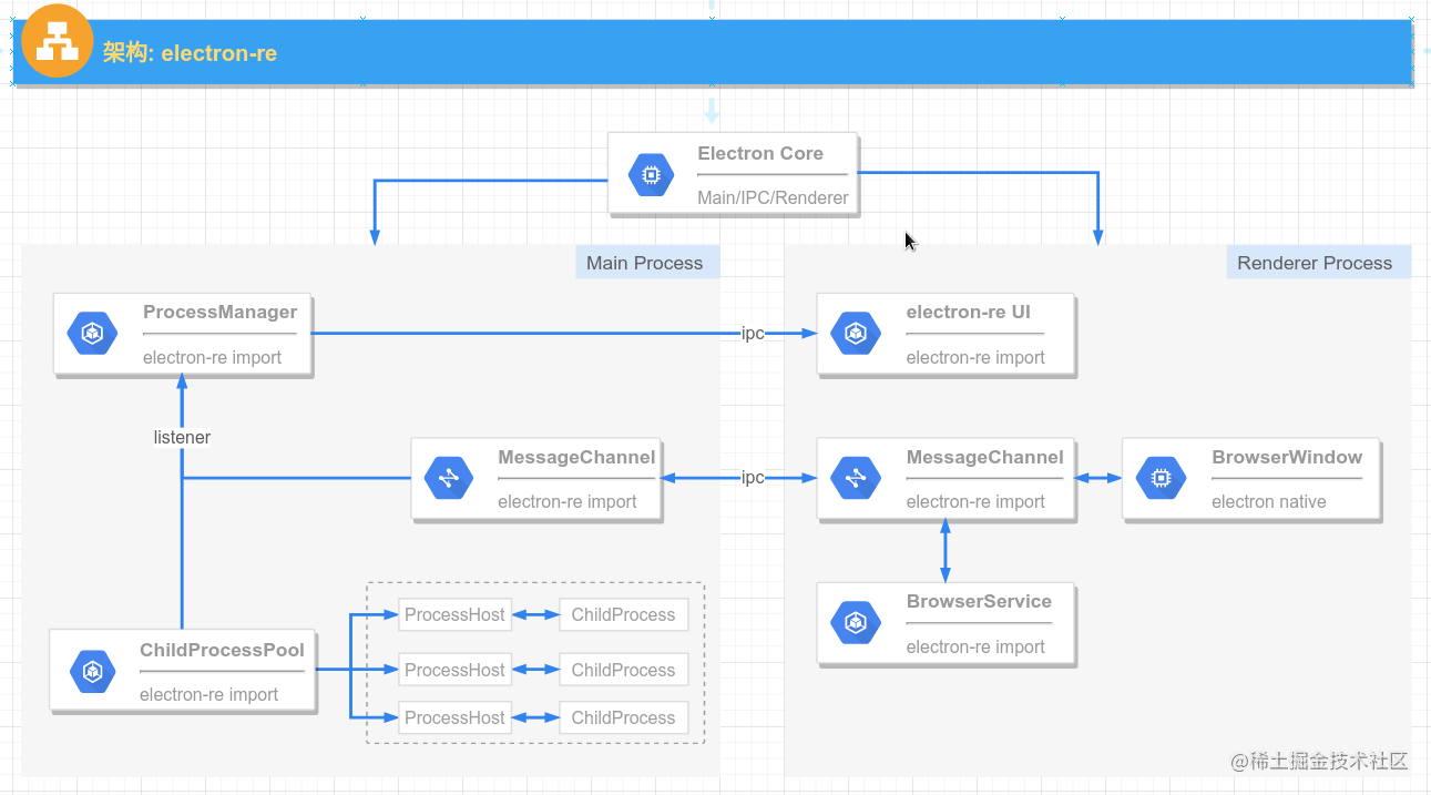 Electron/Node多进程工具开发日记 - 掘金