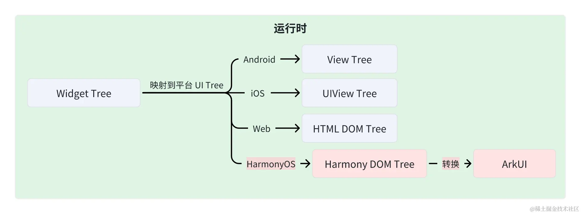 鸿蒙 KMP & Compose 探索前言 HarmonyOS NEXT 不再支持 AOSP，仅支持鸿蒙内核和鸿蒙系统的 - 掘金