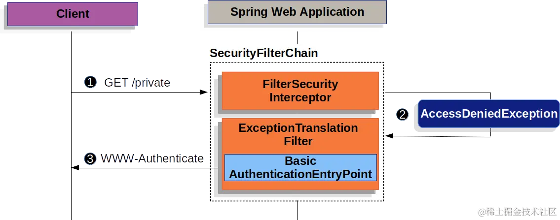 Spring Security: Username/Password 认证 - 掘金