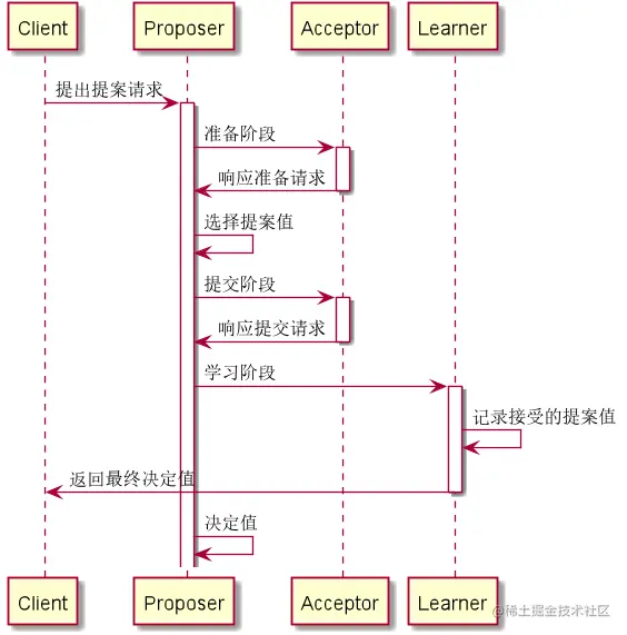 看了这一篇Paxos协议其实并不难今天，我来给大家详细介绍一下 Paxos 协议。Paxos 协议是分布式系统中最为著名 - 掘金