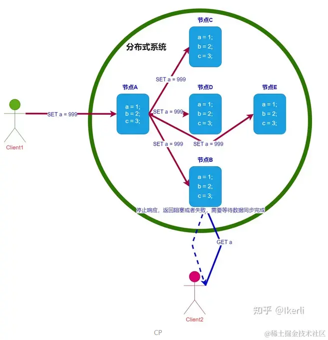 分布式系统中CAP理论详解、面试必问、看完你就理解了CAP简介: 在分布式系统中，CAP是指一组原则，它们描述了在网络分 - 掘金