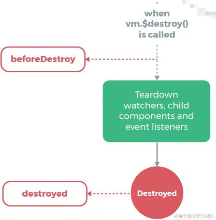 Vue2全家桶 - Vue2 - 【2】组件基础【组件的创建和使用、组件通信、生命周期、axios的使用、$refs、$nextTick】 - 掘金