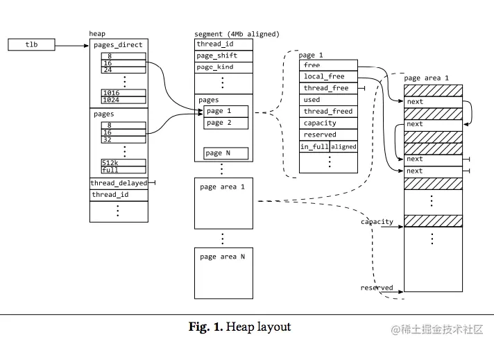 高性能内存分配库 mimalloc 简介分配和释放的主路径经过深度优化，其他的情况都被延迟到 generic 方法中进行 - 掘金