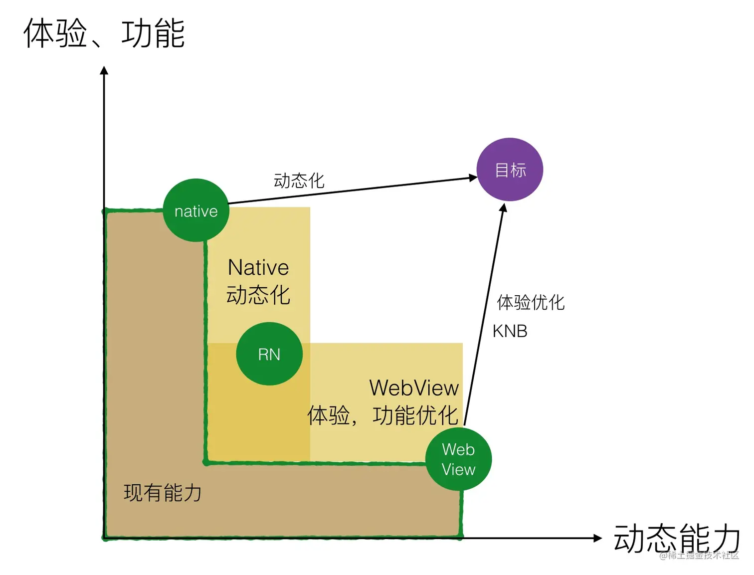 webview到底是什么？webview是原生系统，用于用于移动端 APP 嵌入(Embed) Web 技术，方式是内置 - 掘金